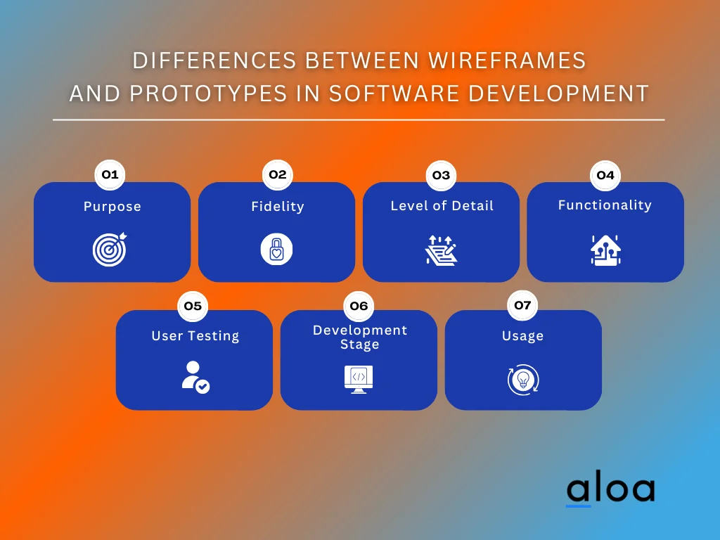 Wireframes in Software Development: A+ Guide For Developers